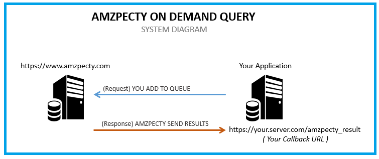 Walmart Seller Callback | System Diagram- Amzpecty